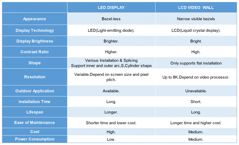 How to choose LED display and LCD video wall? - mpled